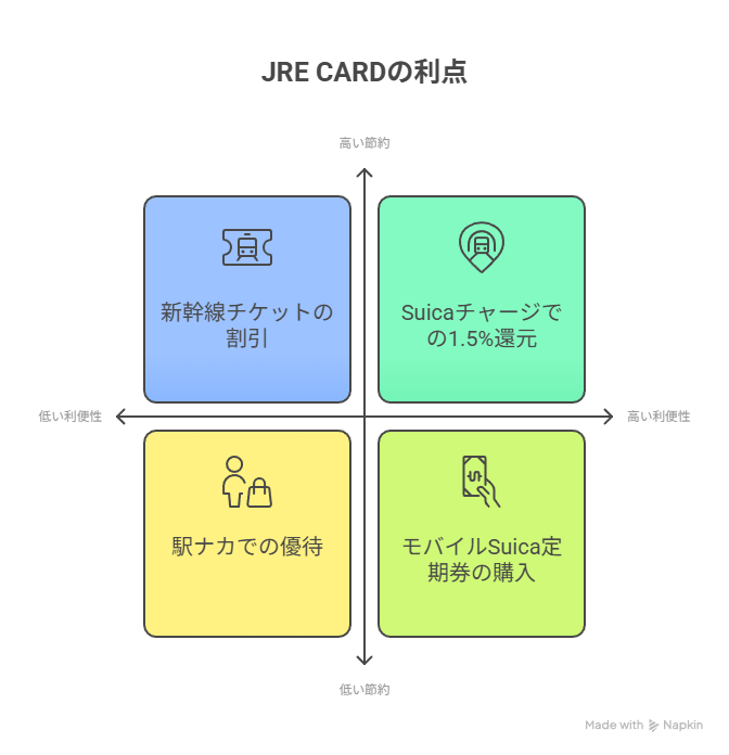 JRE CARDは本当にお得？Suicaチャージ還元・年会費・新幹線特典を解説【2026年】｜サイドFIREを目指すとん家の生活